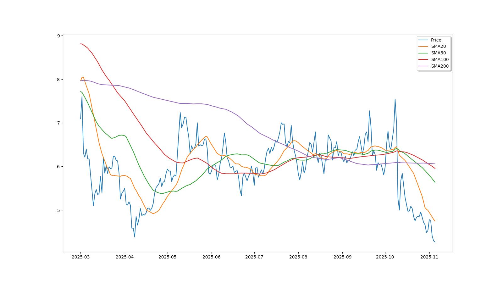 Venus Simple Moving Averages