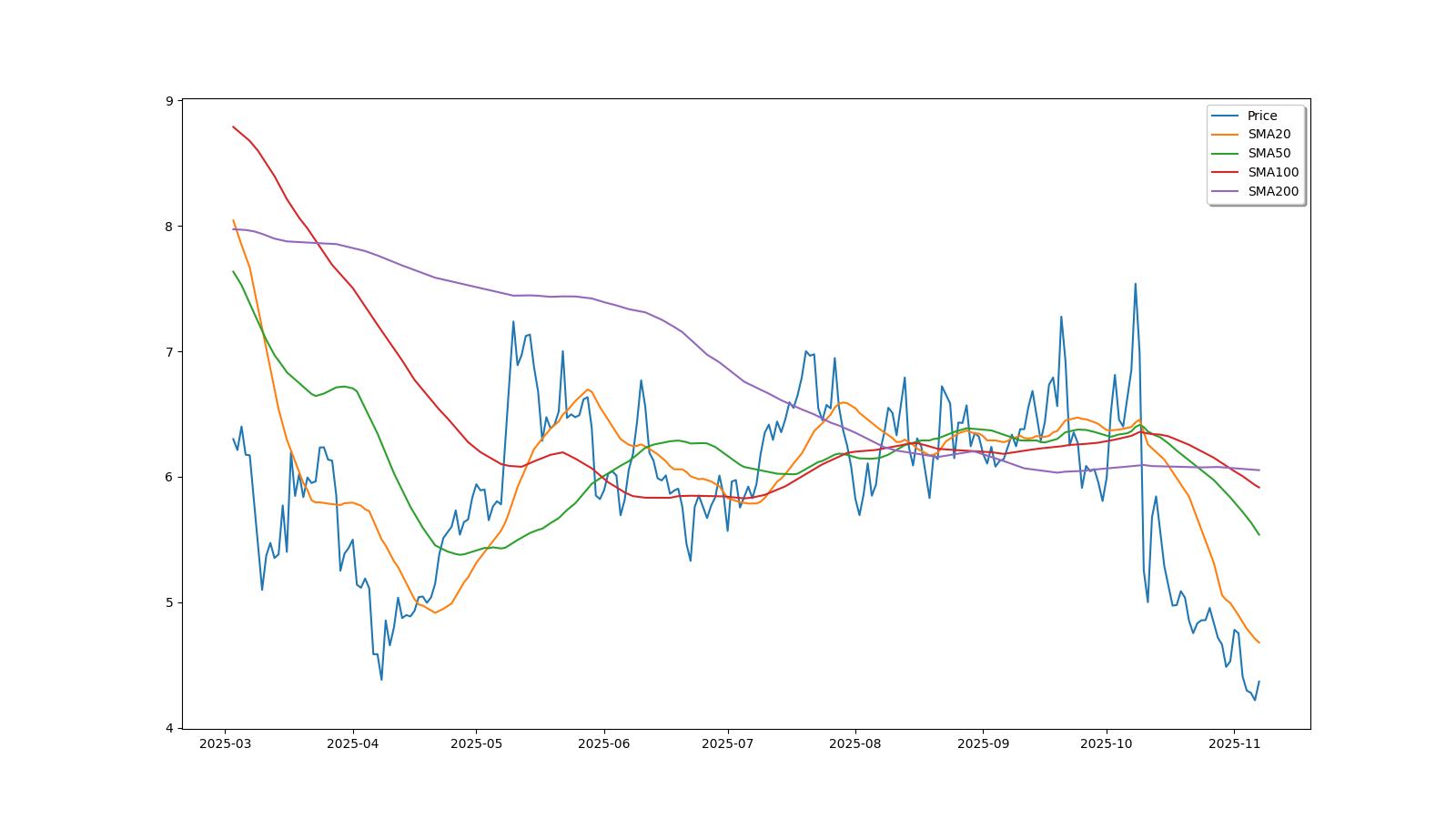 Venus Simple Moving Averages