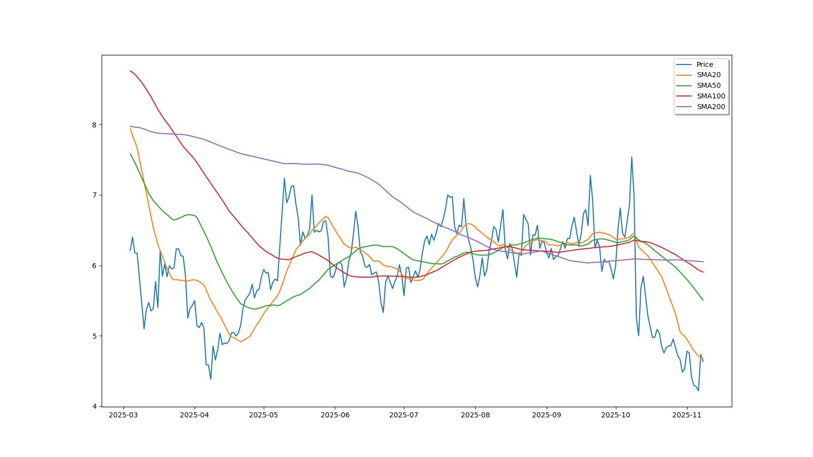 Venus Simple Moving Averages