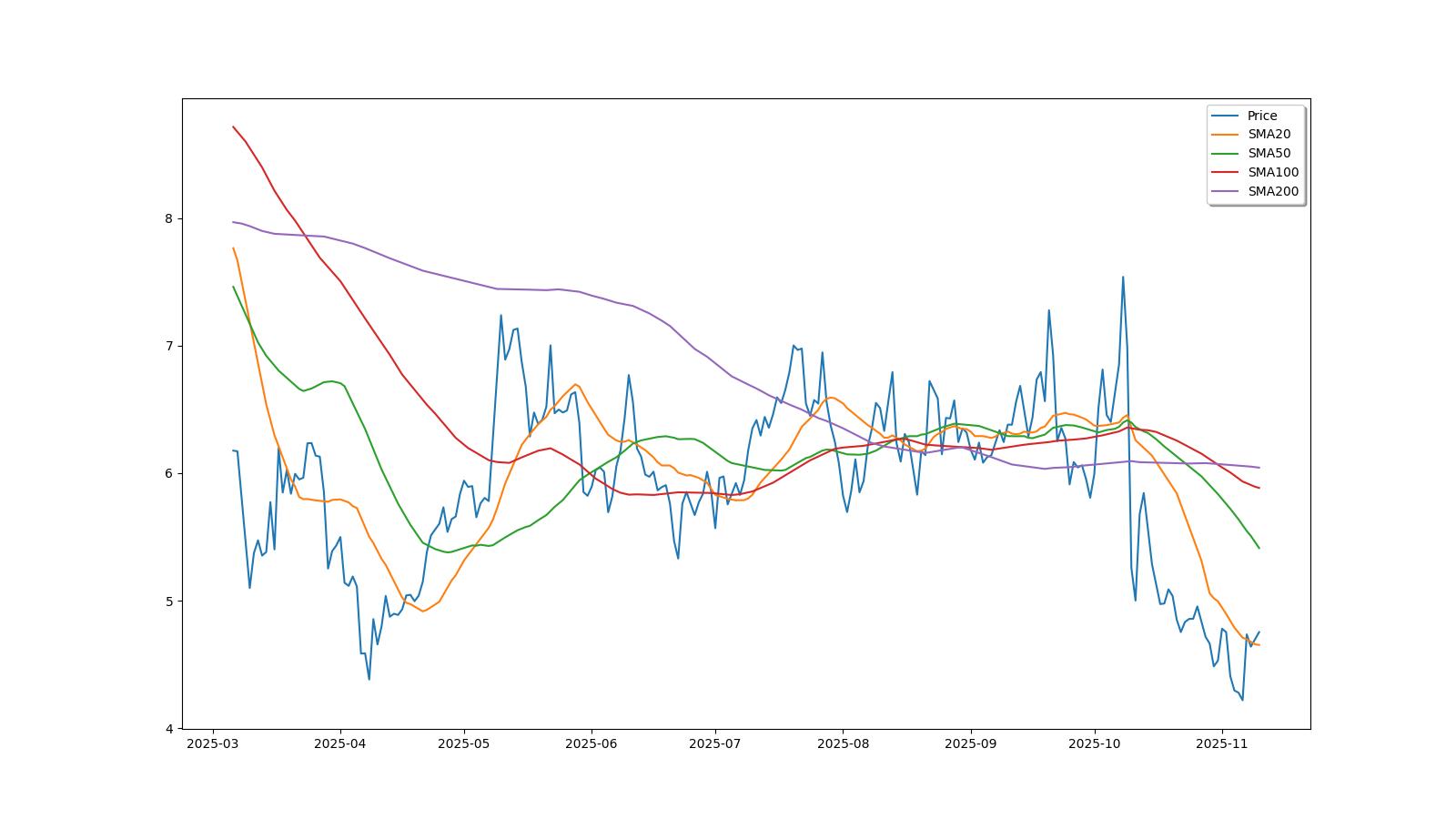 Venus Simple Moving Averages