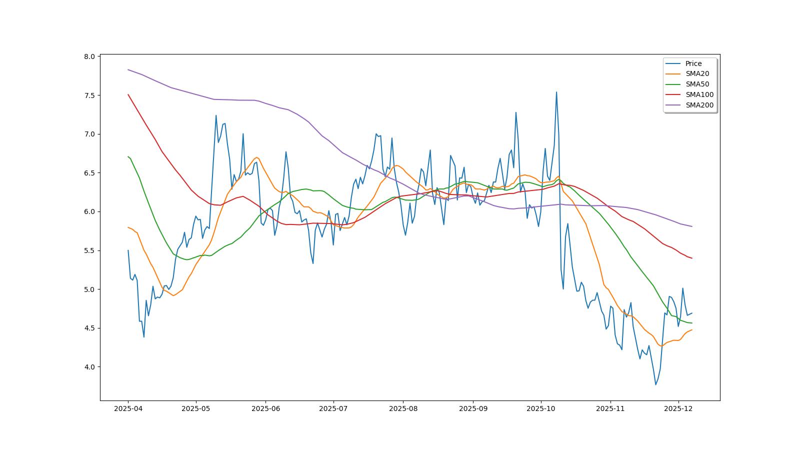 Venus Simple Moving Averages