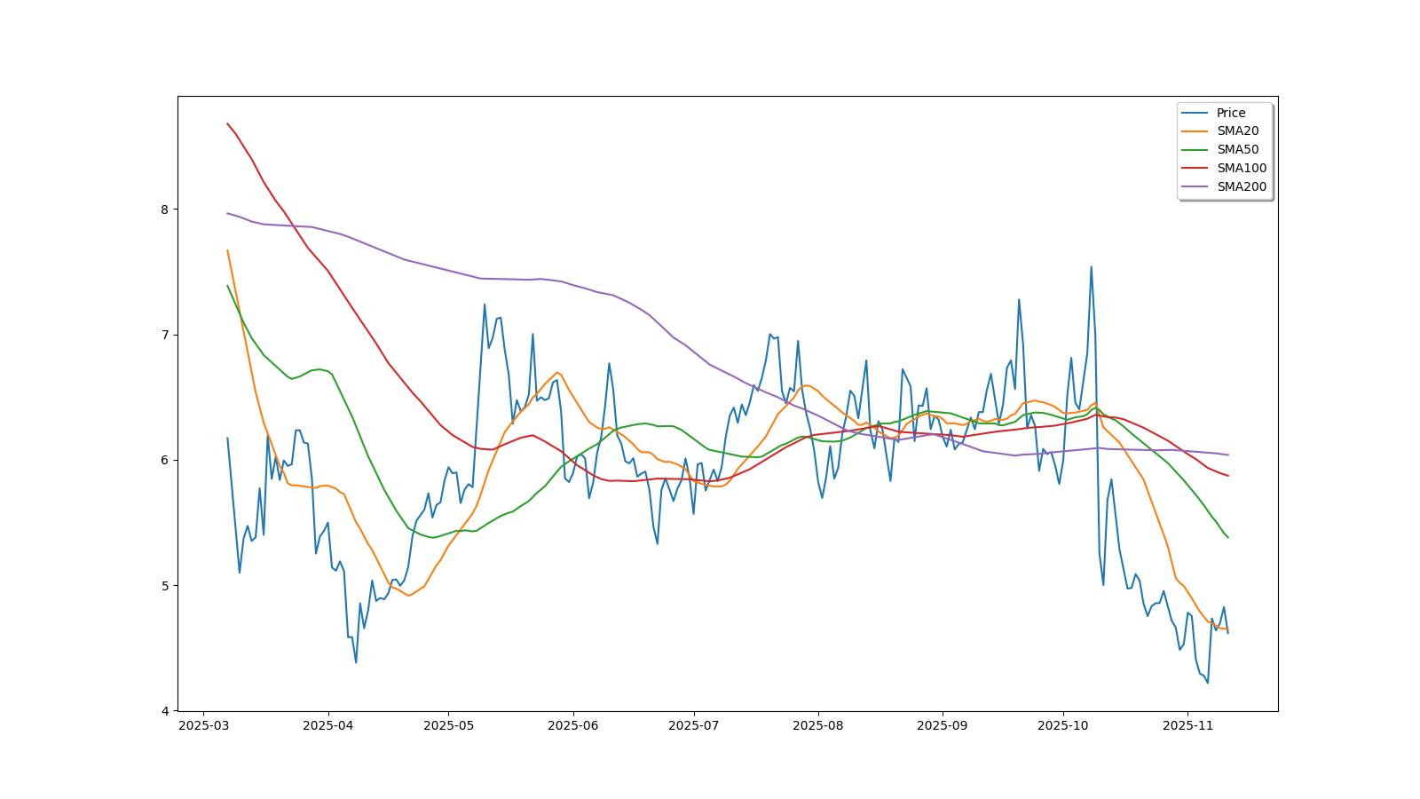 Venus Simple Moving Averages