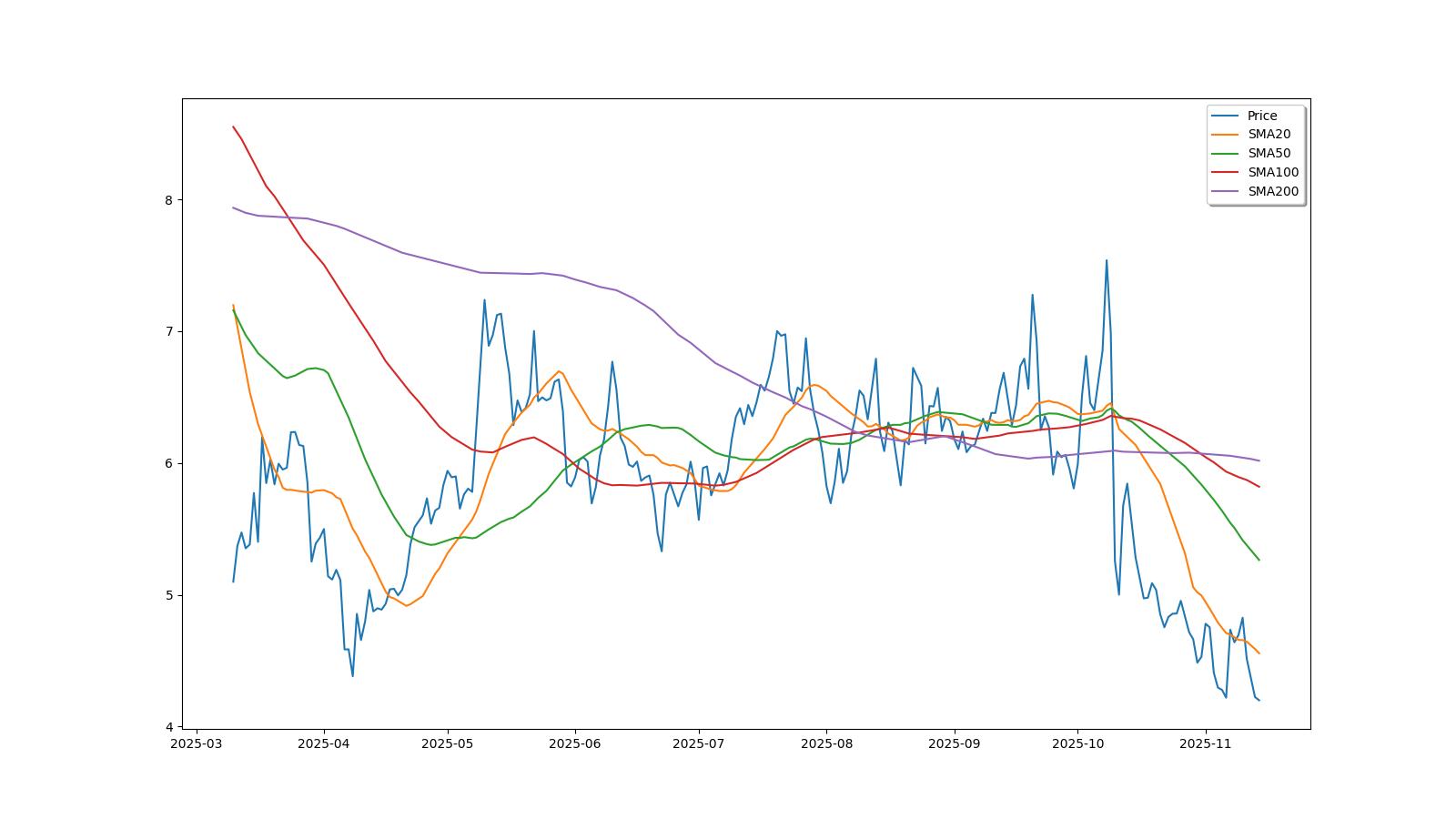 Venus Simple Moving Averages