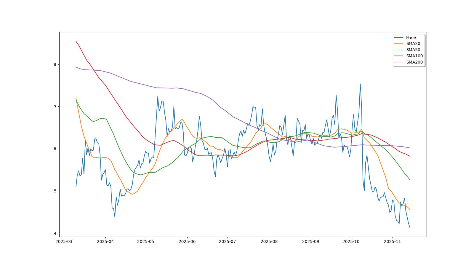 비너스 Simple Moving Averages