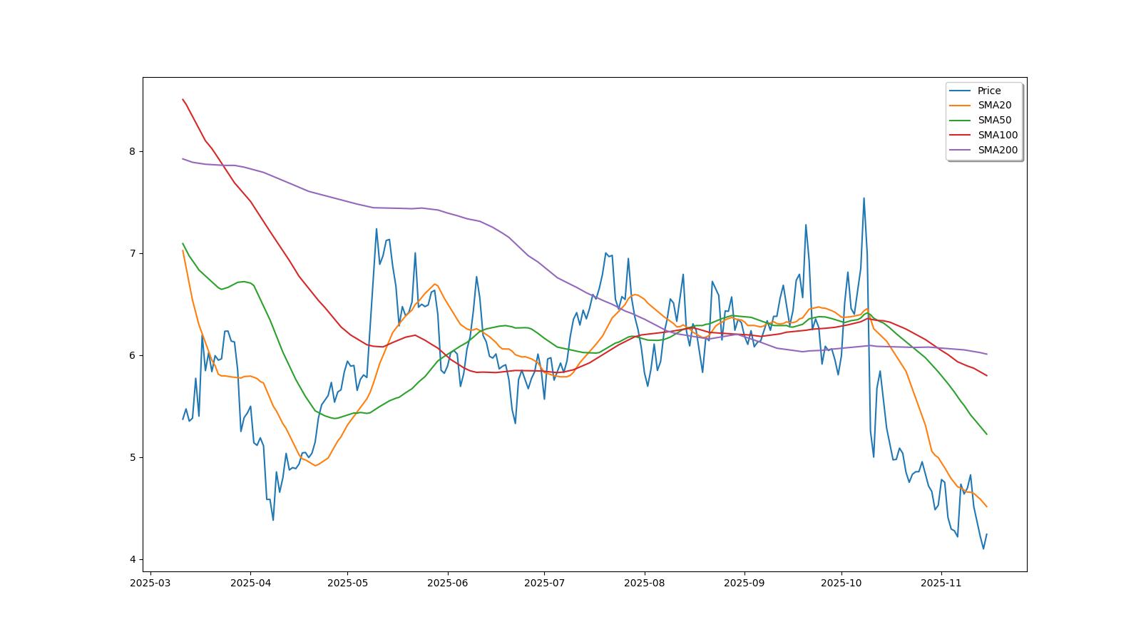 Venus Simple Moving Averages