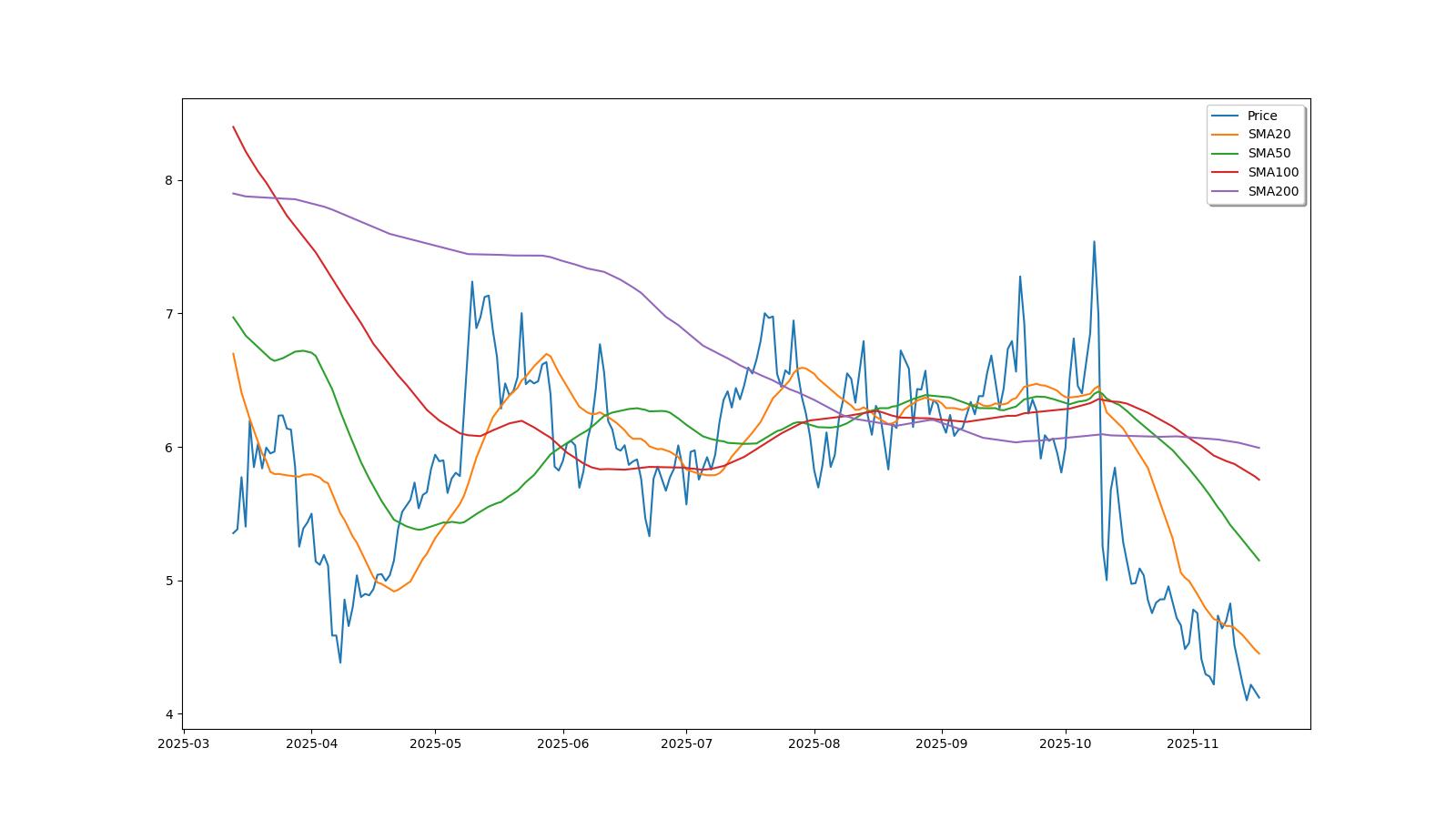 Venus Simple Moving Averages