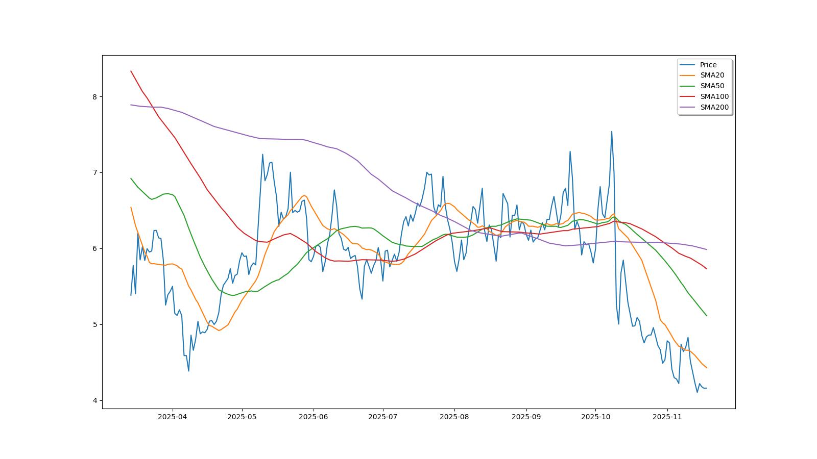 Venus Simple Moving Averages