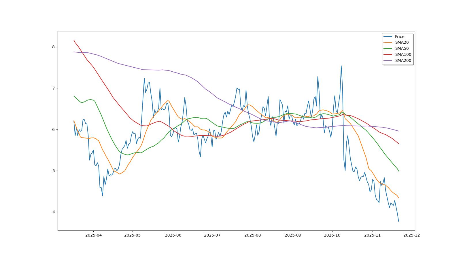 Venus Simple Moving Averages