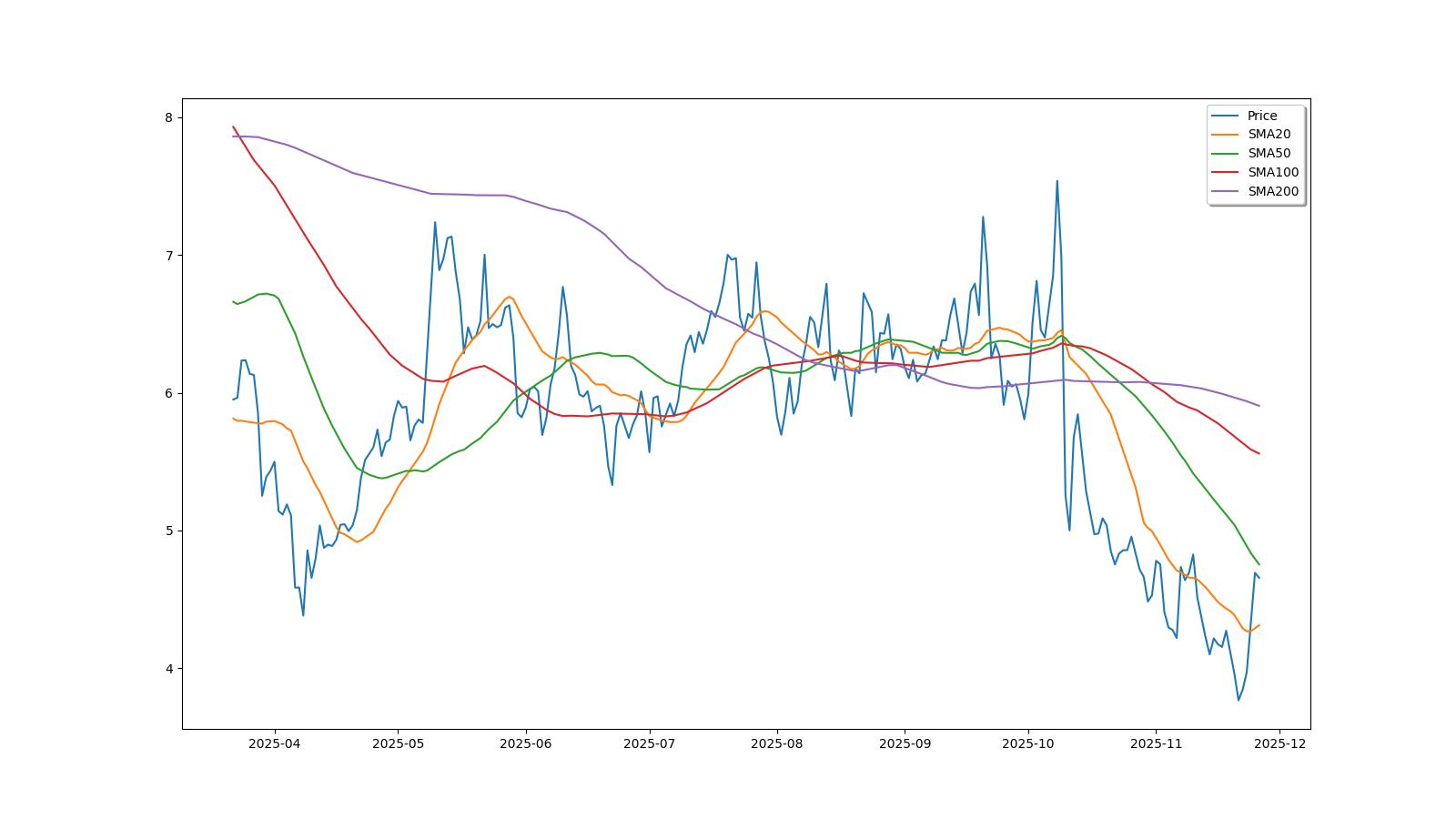 Venus Simple Moving Averages