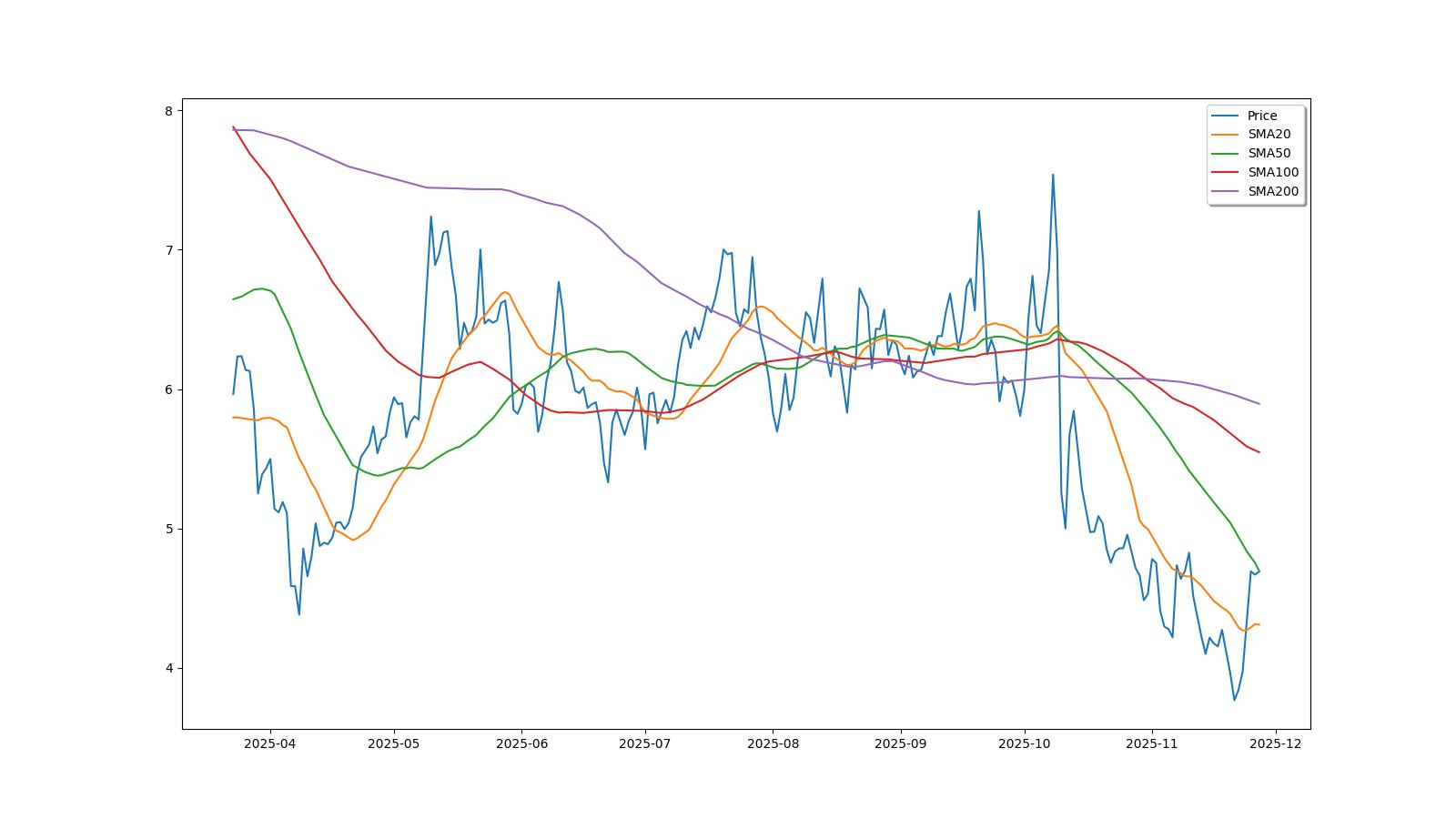 Venus Simple Moving Averages