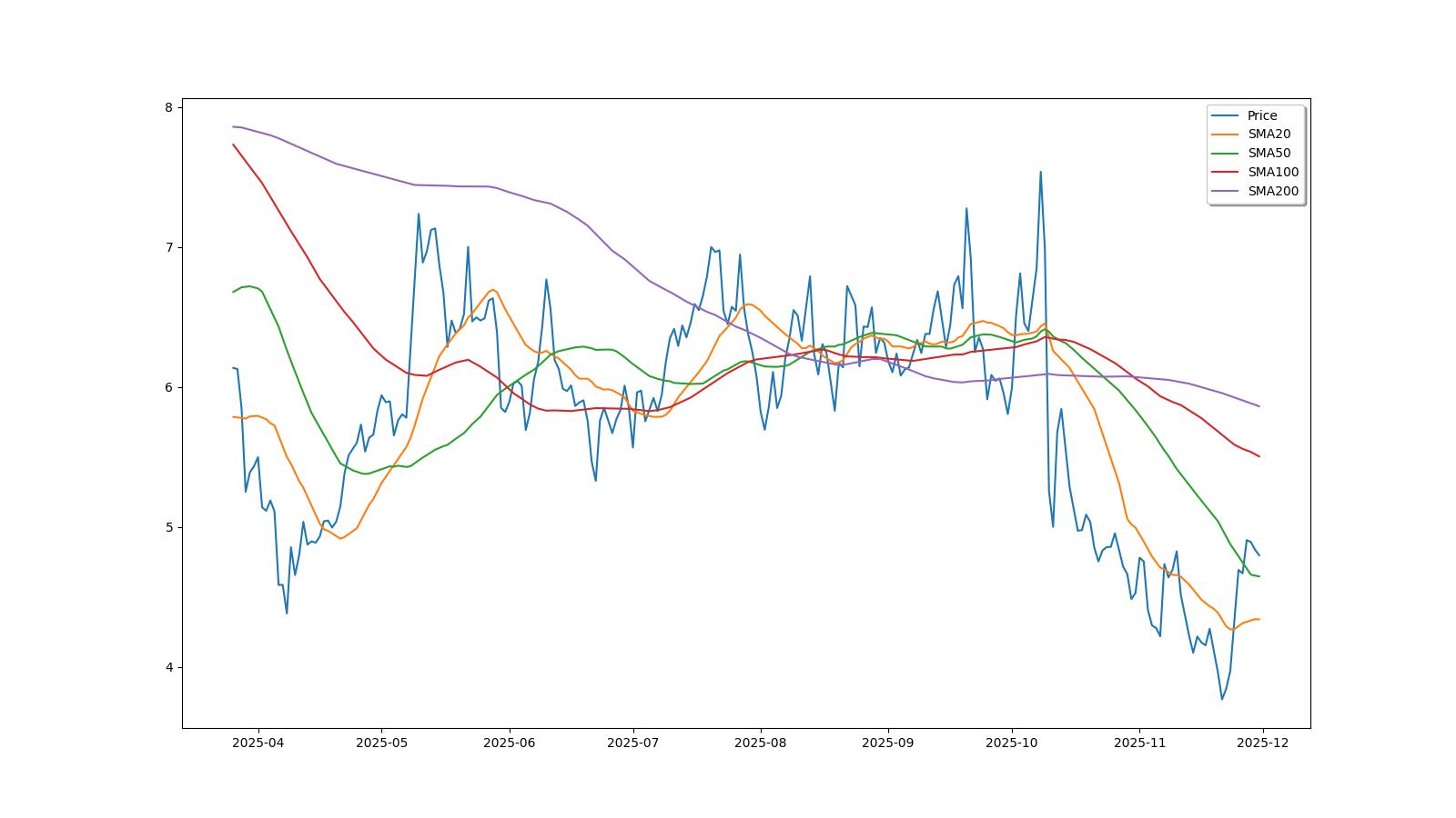 Venus Simple Moving Averages