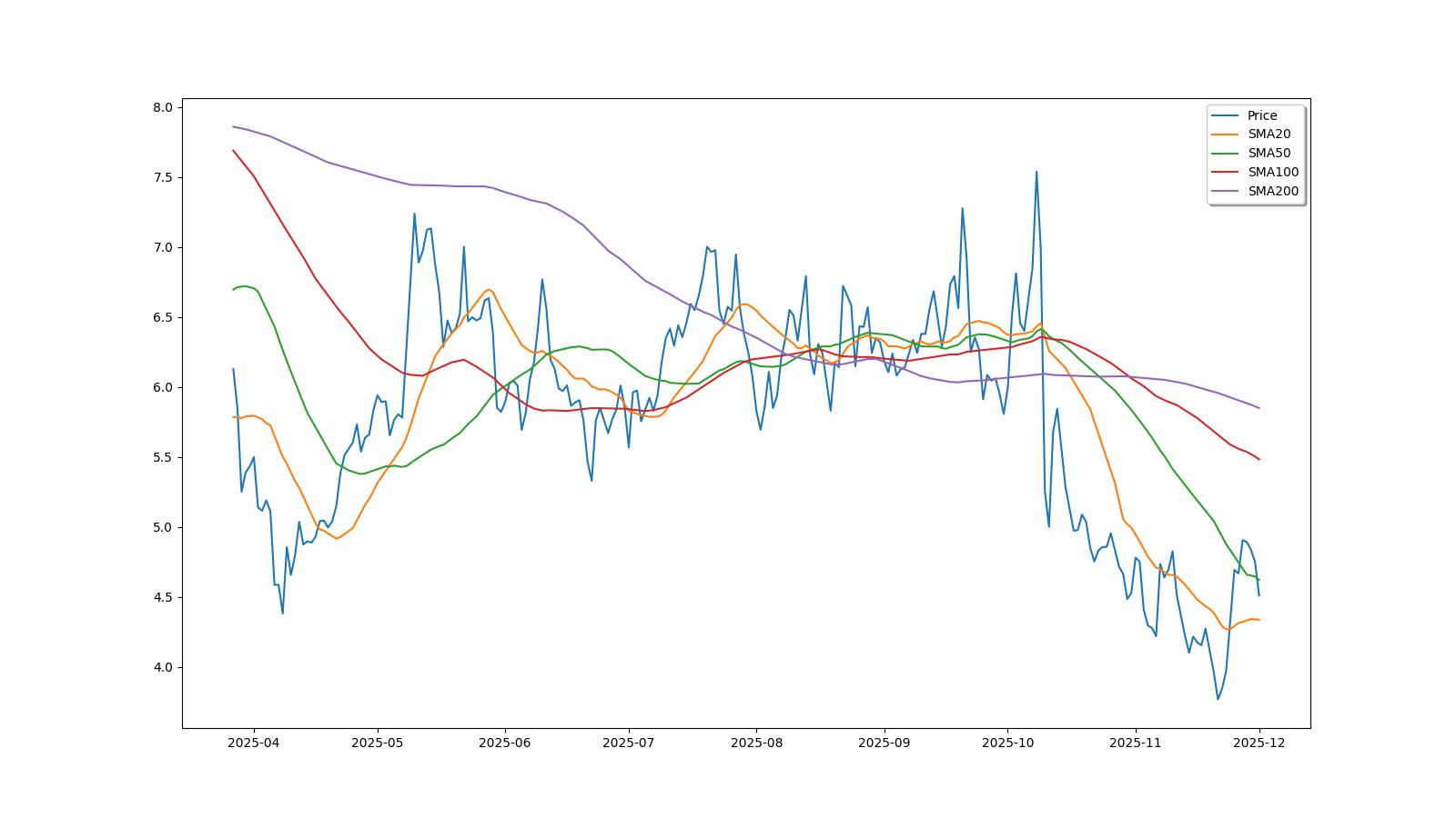 Venus Simple Moving Averages