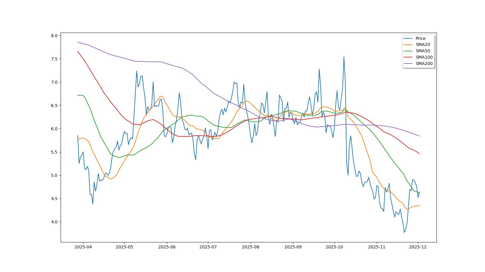 Venus Simple Moving Averages