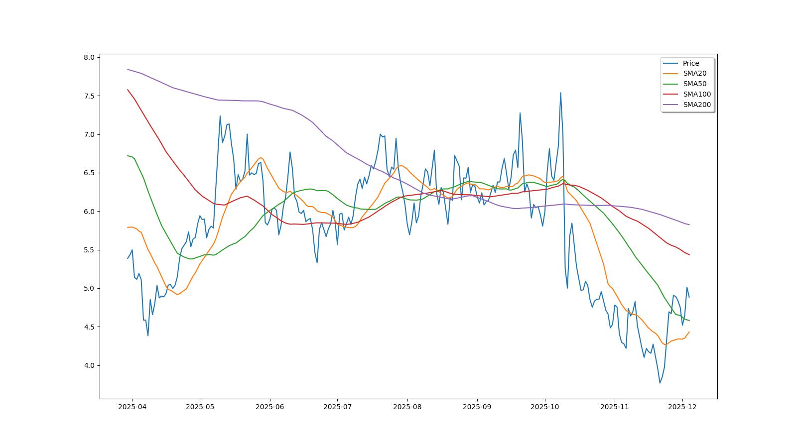 Venus Simple Moving Averages