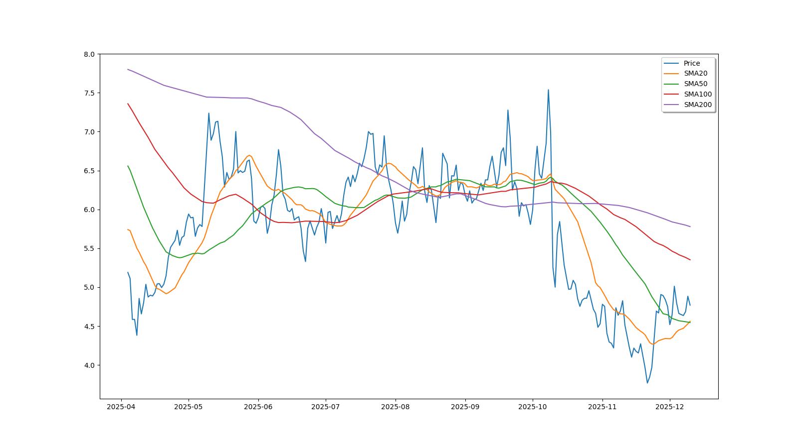 Venus Simple Moving Averages