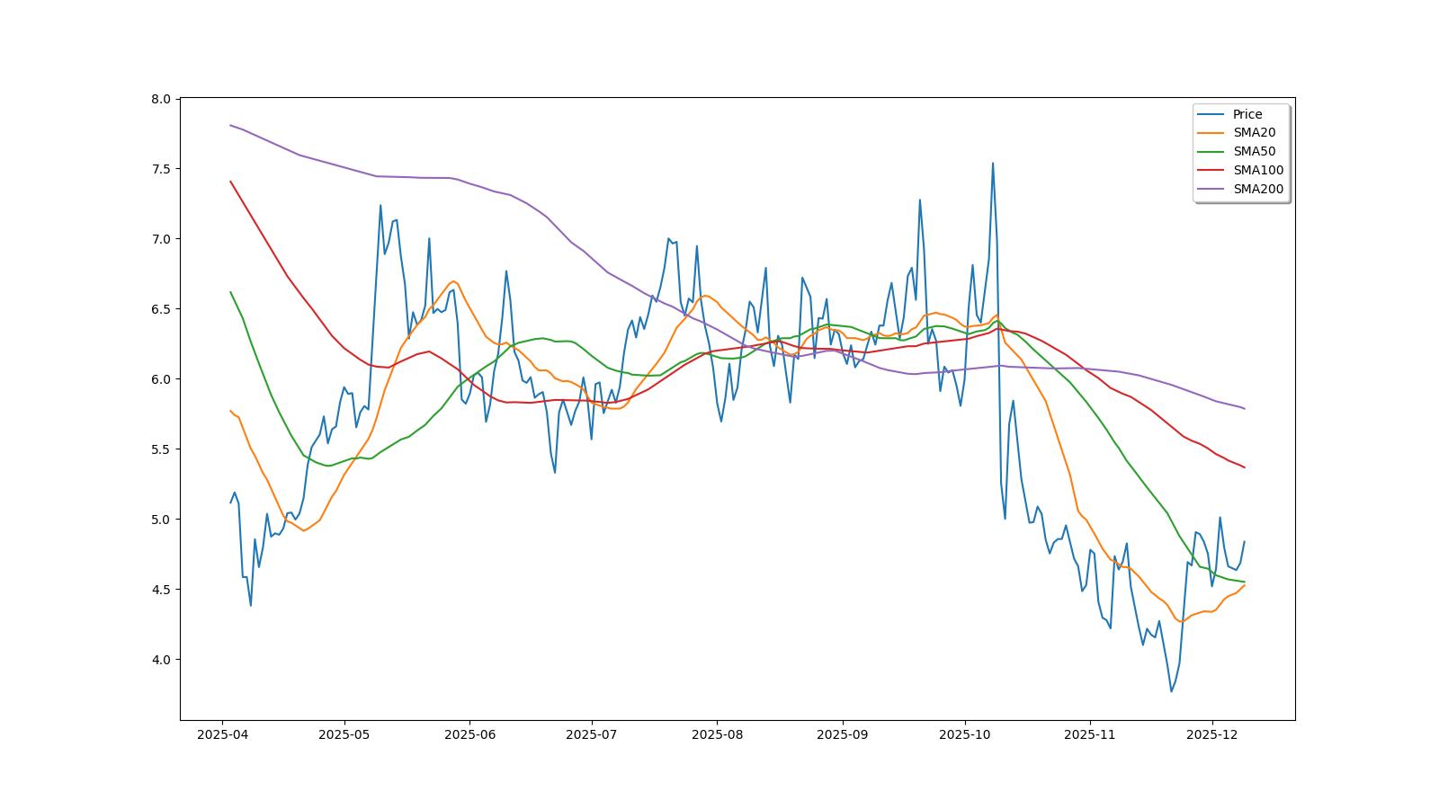 Venus Simple Moving Averages