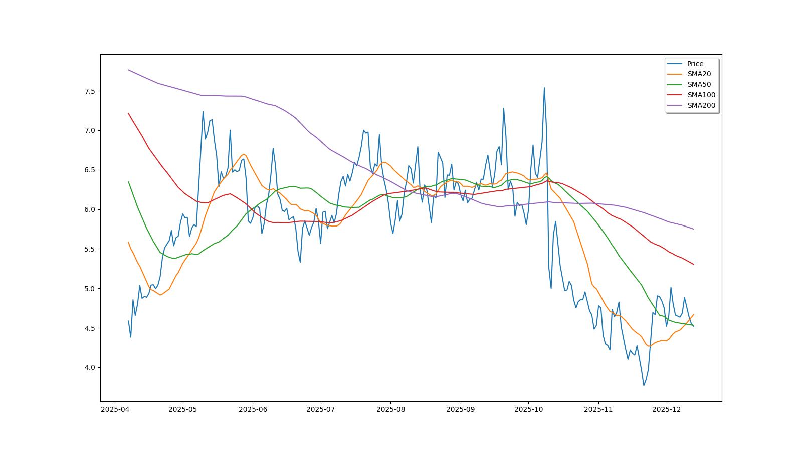 Venus Simple Moving Averages