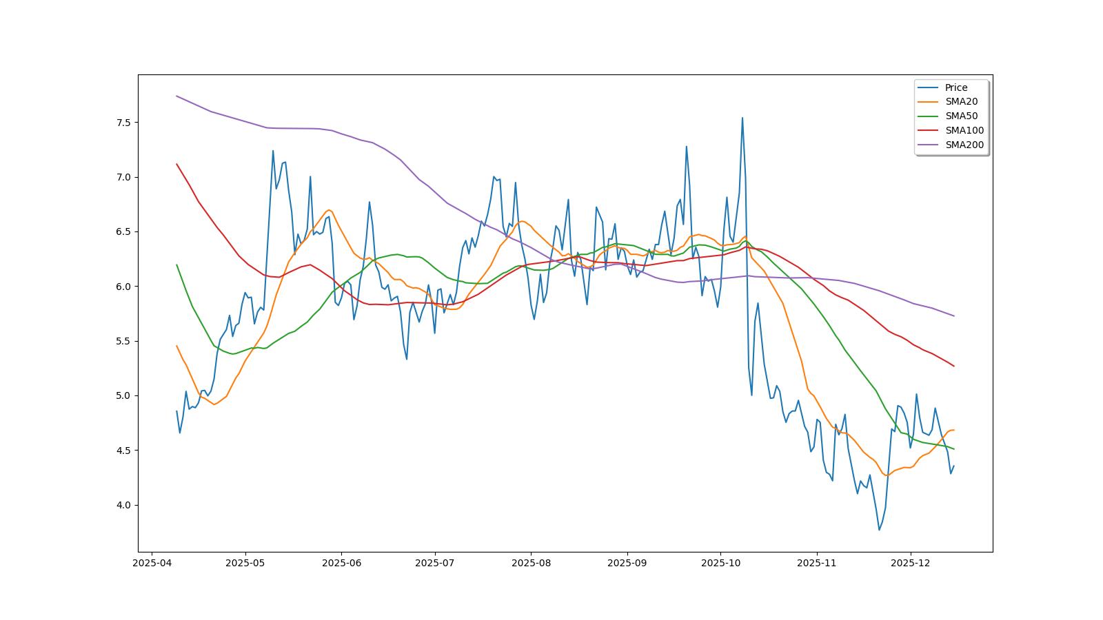 Venus Simple Moving Averages