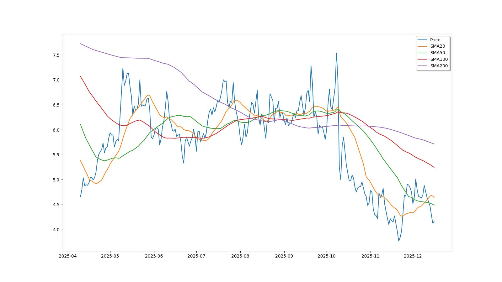 Venus Simple Moving Averages