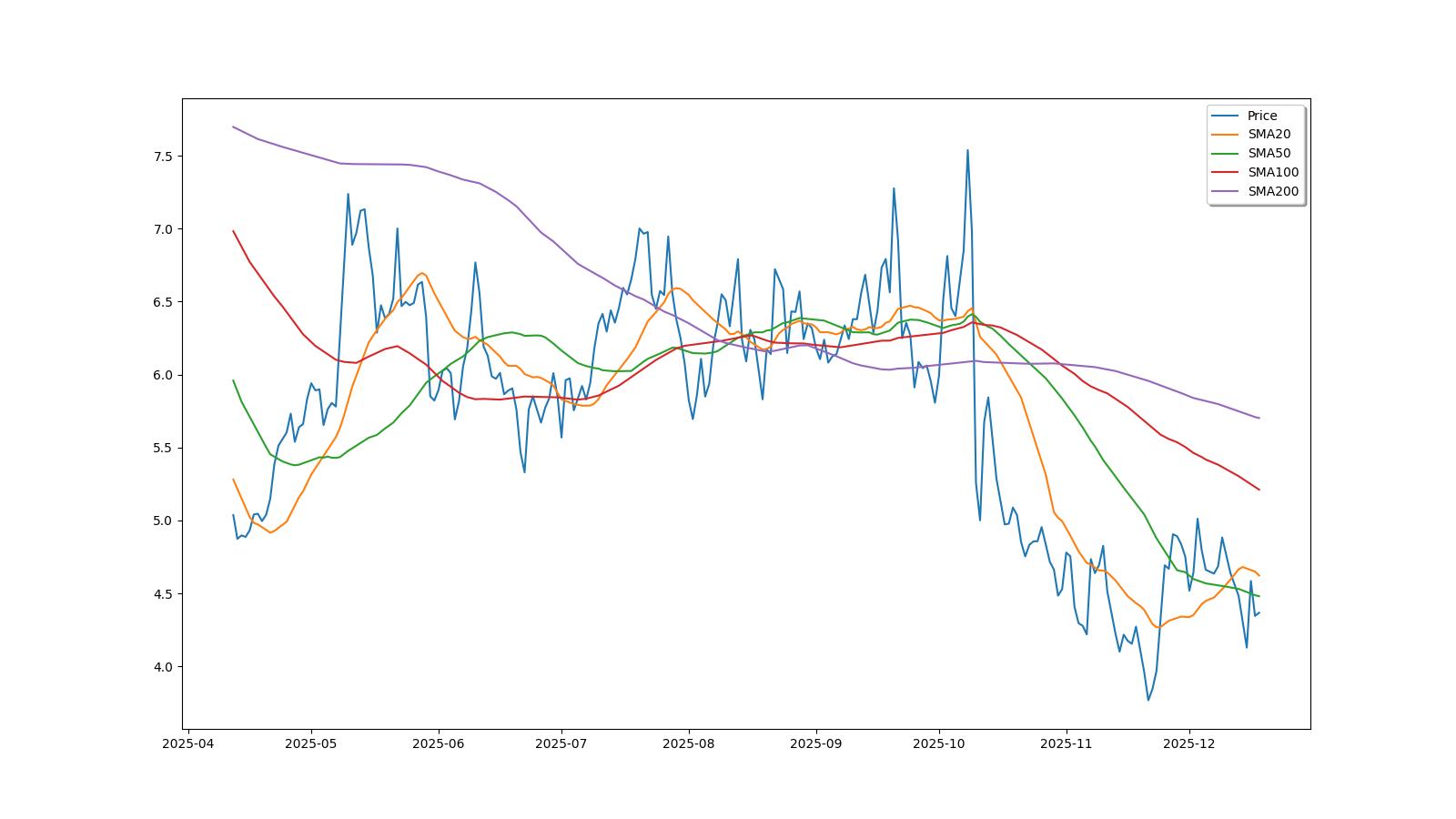 Venus Simple Moving Averages