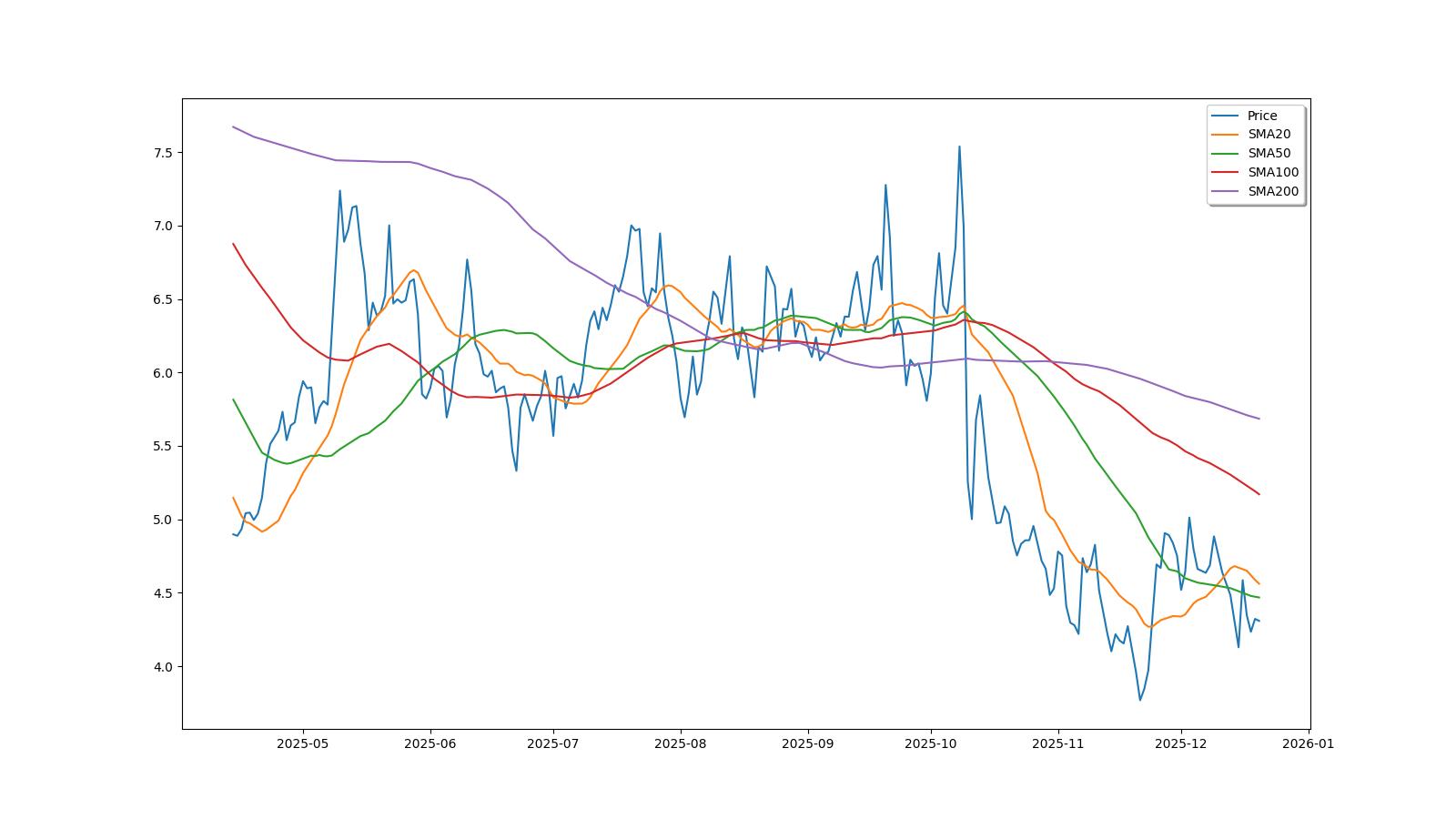 Venus Simple Moving Averages