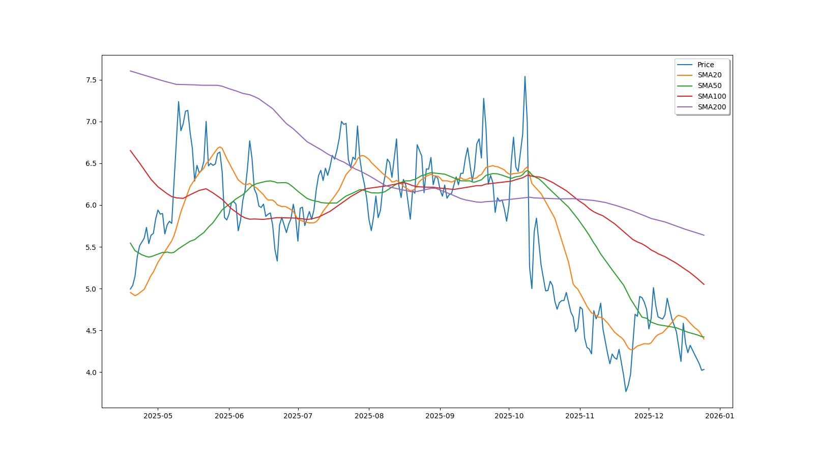 Venus Simple Moving Averages
