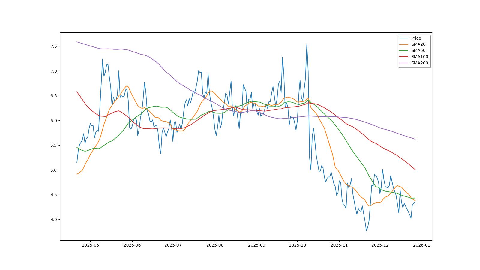 Venus Simple Moving Averages