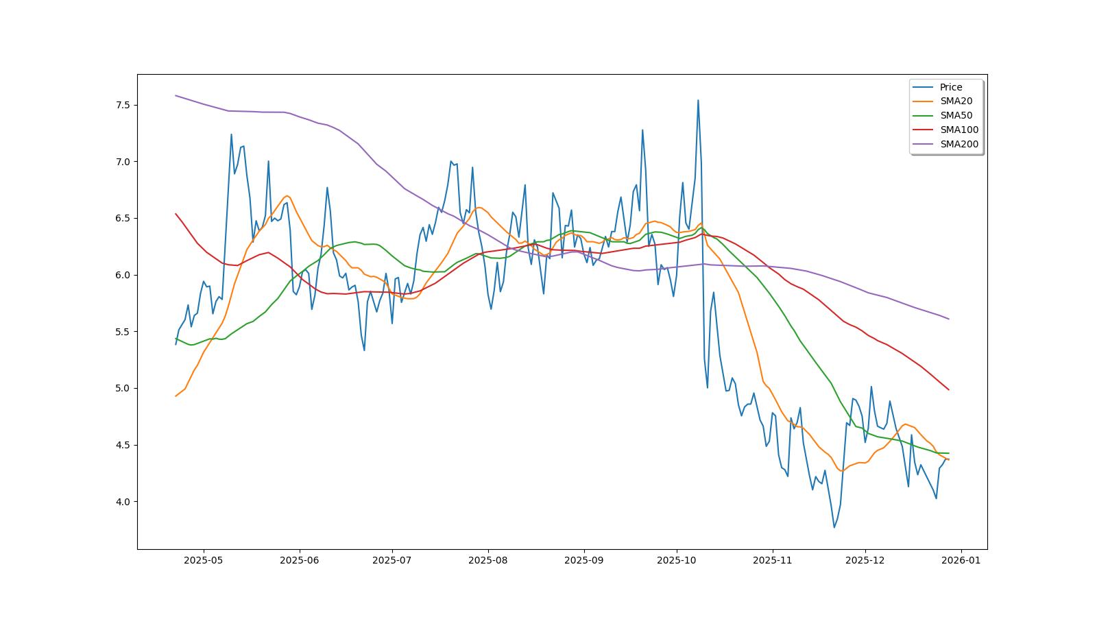 Venus Simple Moving Averages