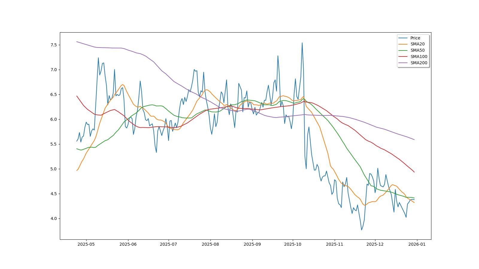 비너스 Simple Moving Averages