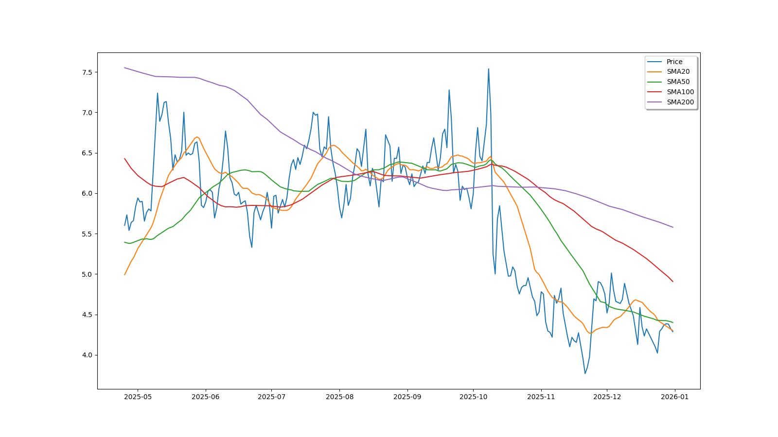 Venus Simple Moving Averages