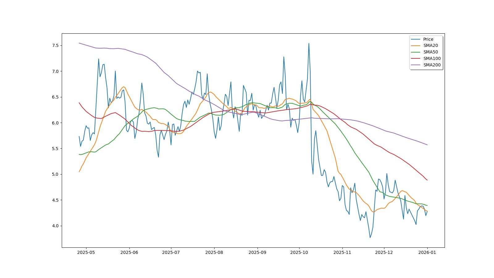 Venus Simple Moving Averages