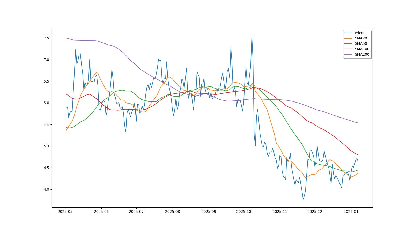 Venus Simple Moving Averages