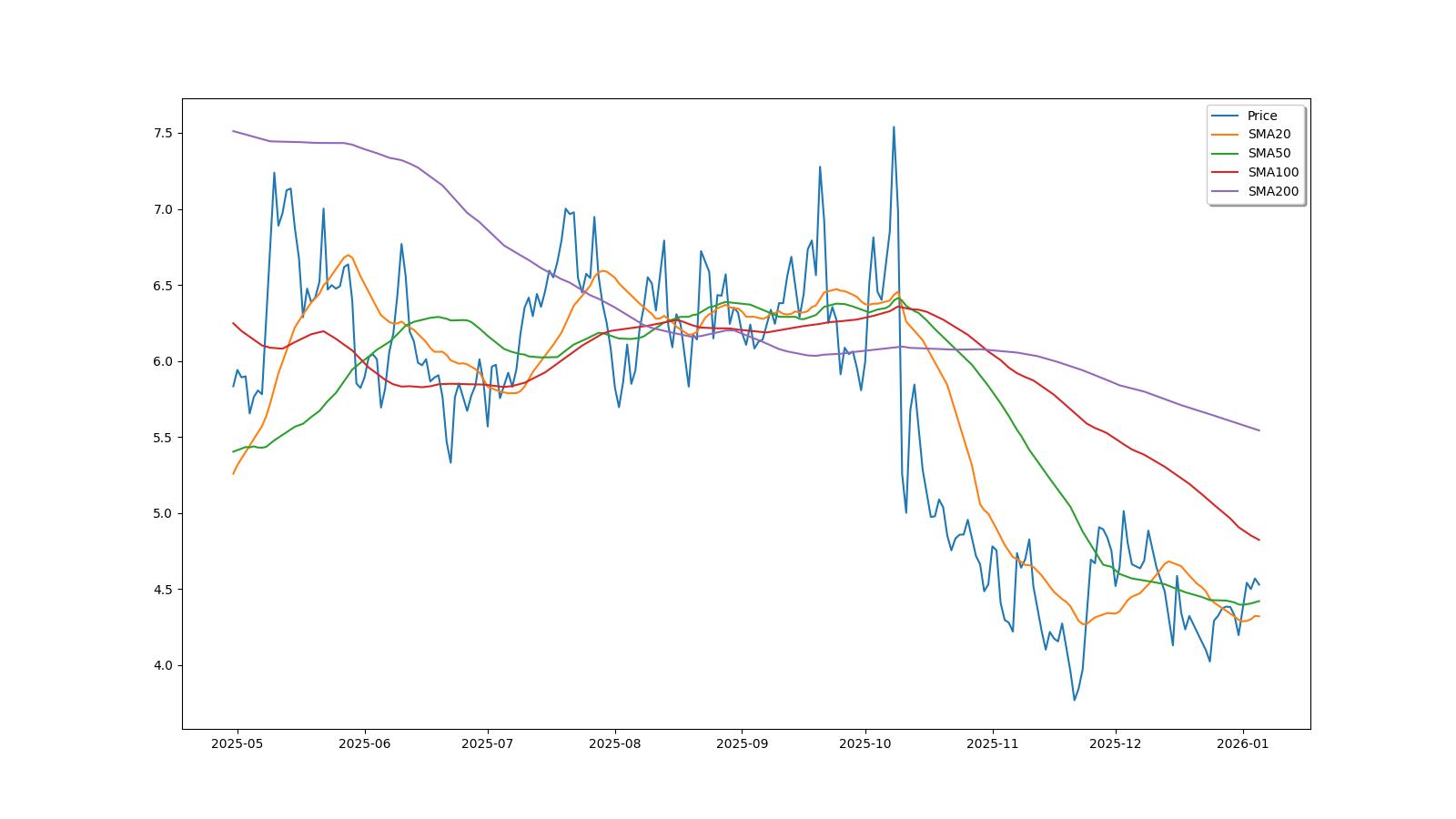Venus Simple Moving Averages
