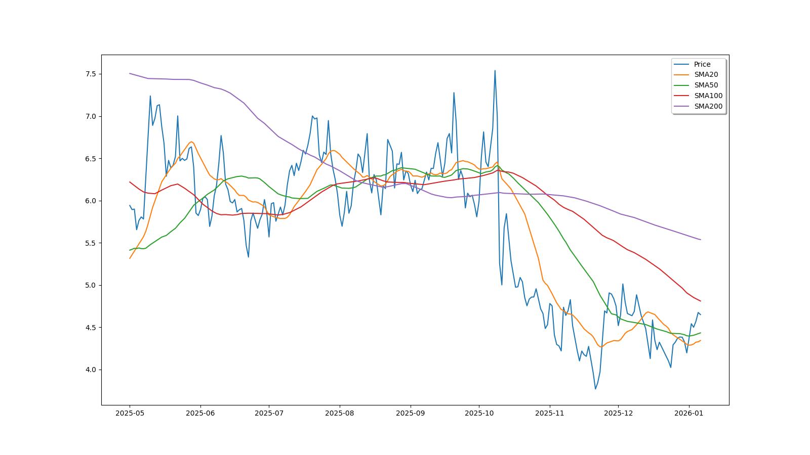 Venus Simple Moving Averages