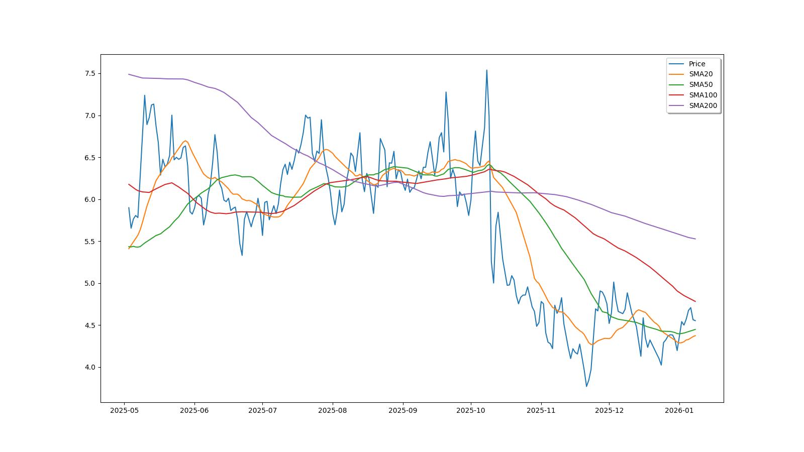 Venus Simple Moving Averages
