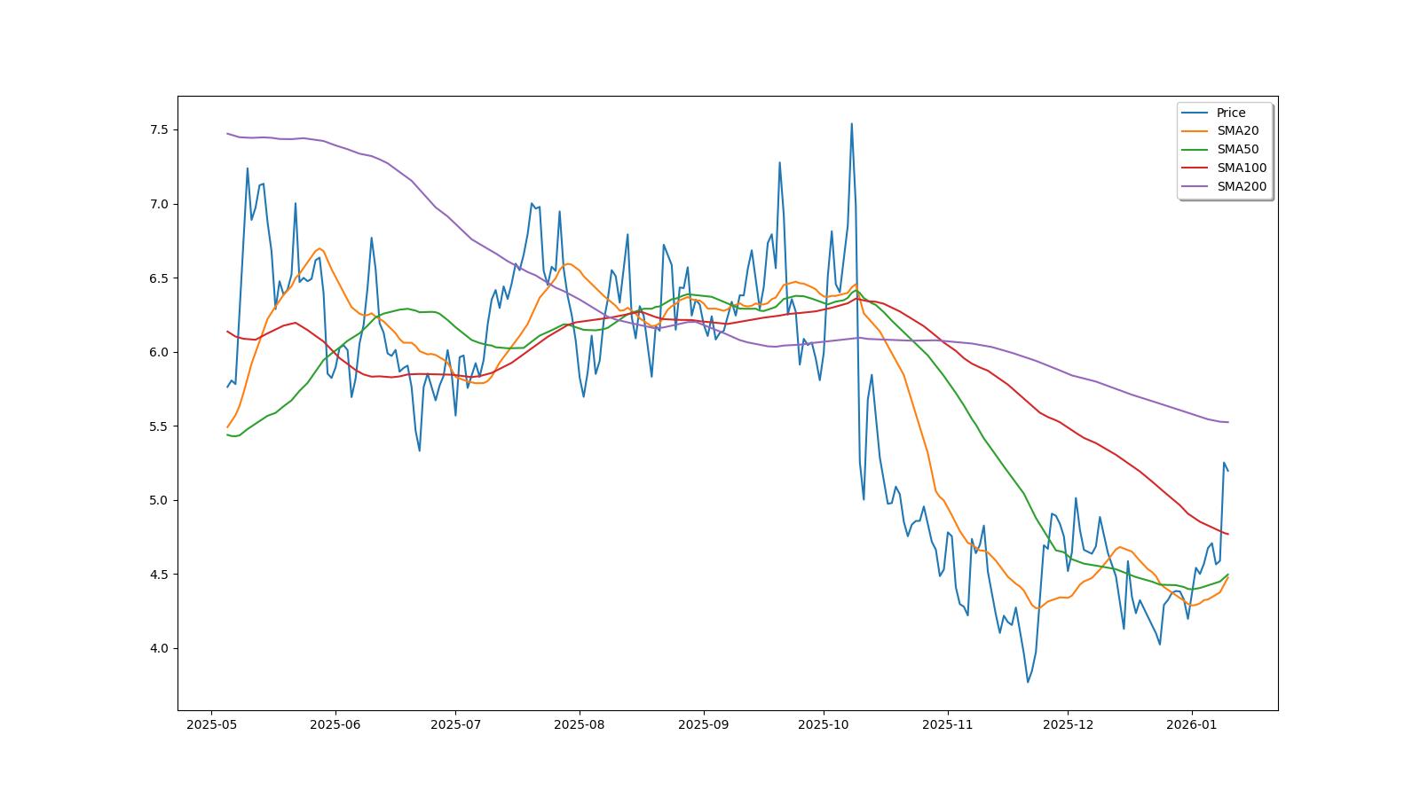 Venus Simple Moving Averages