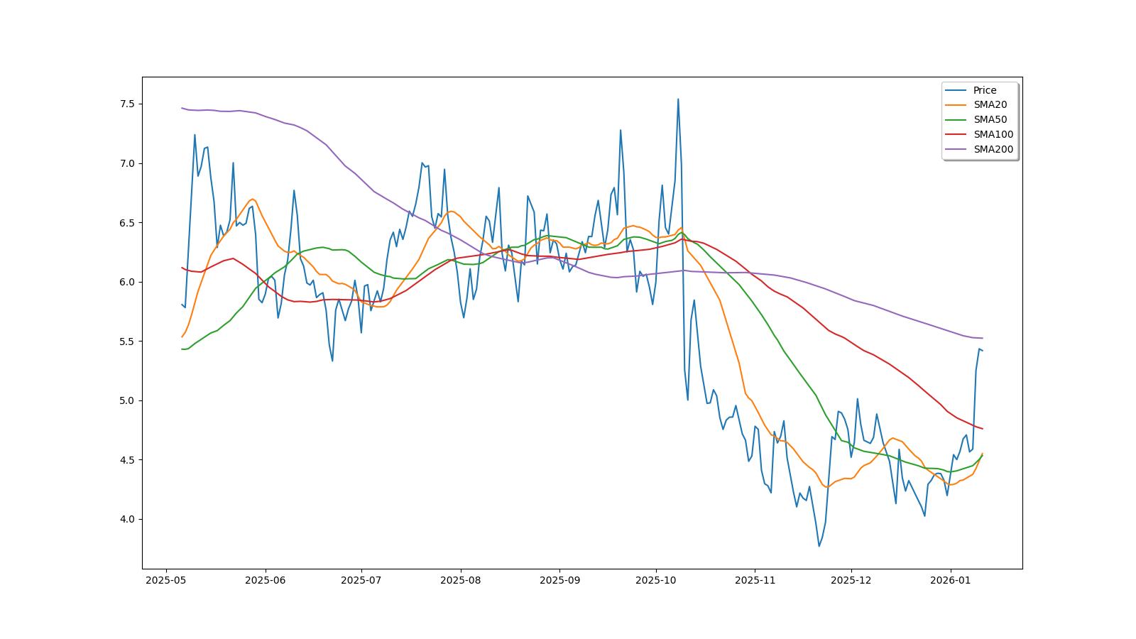 Venus Simple Moving Averages