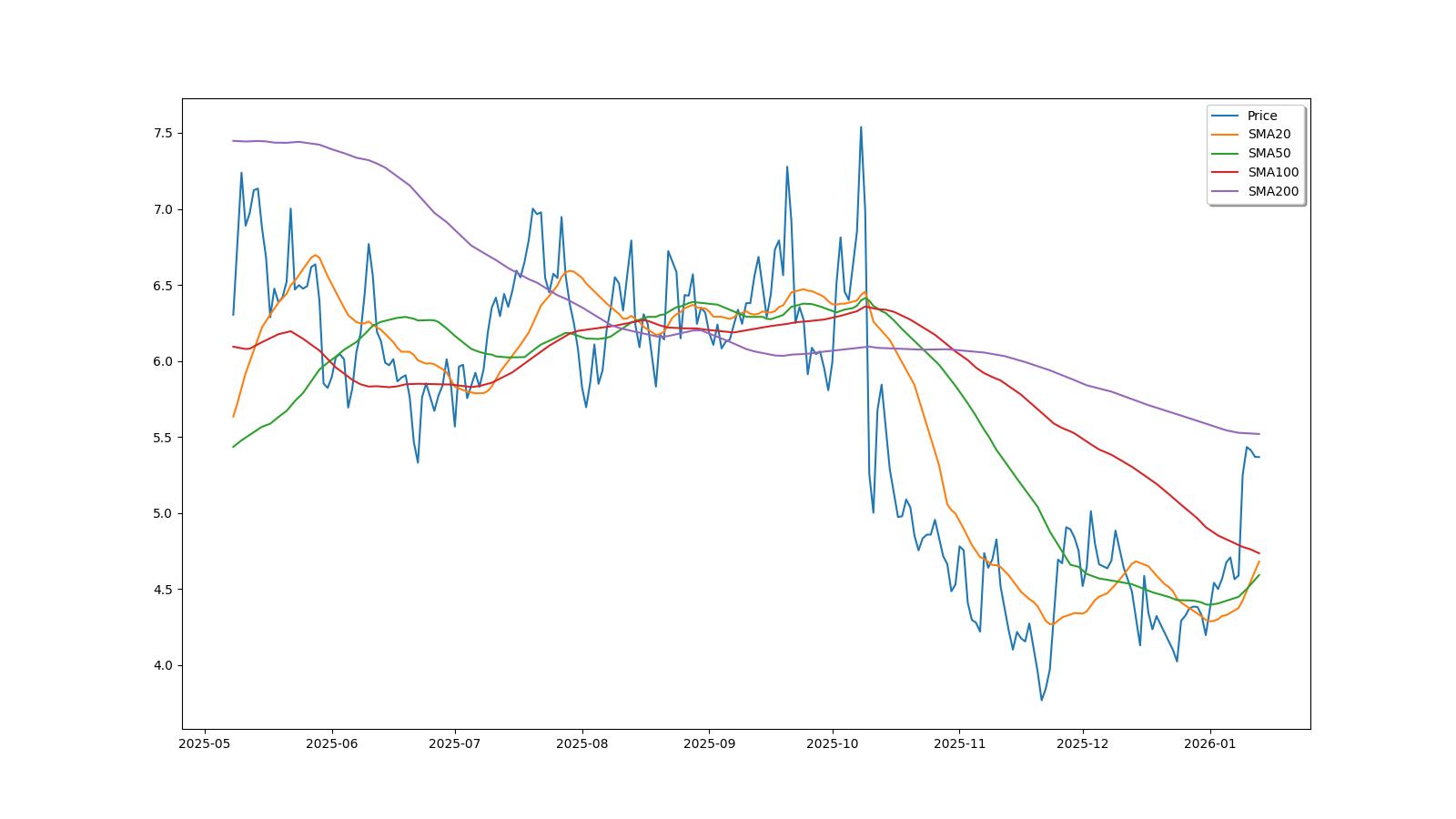 비너스 Simple Moving Averages