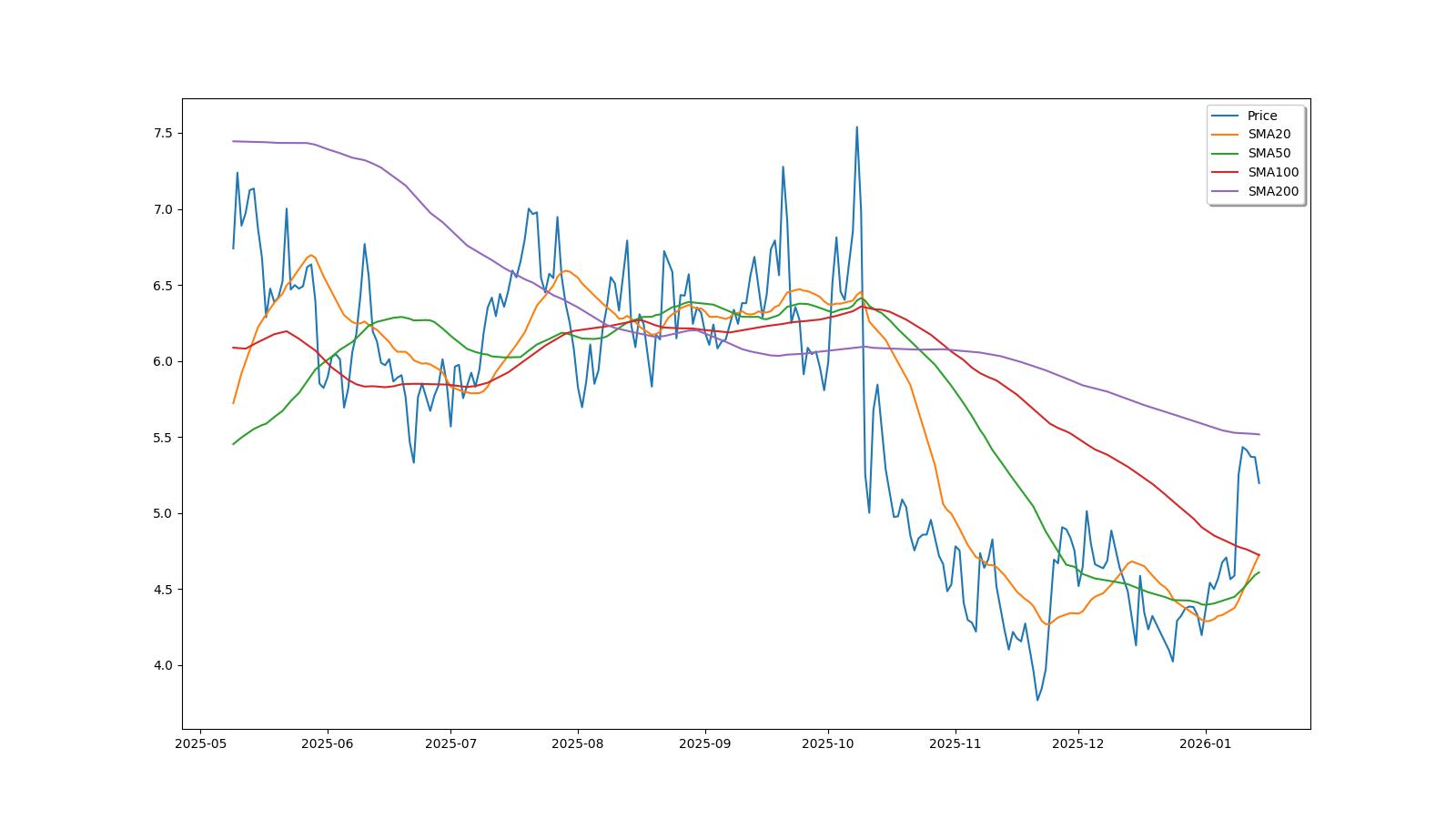 Venus Simple Moving Averages