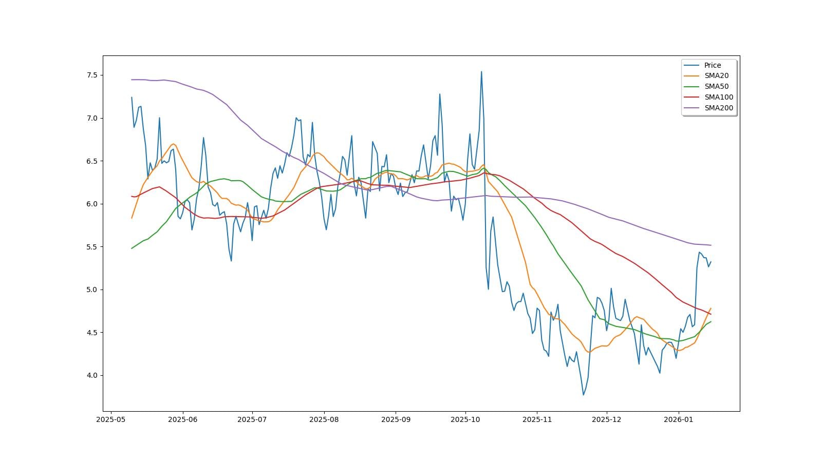 Venus Simple Moving Averages