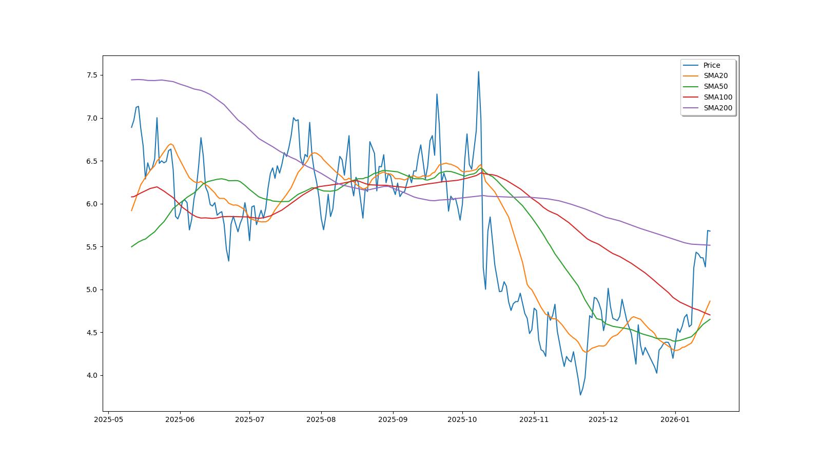 Venus Simple Moving Averages