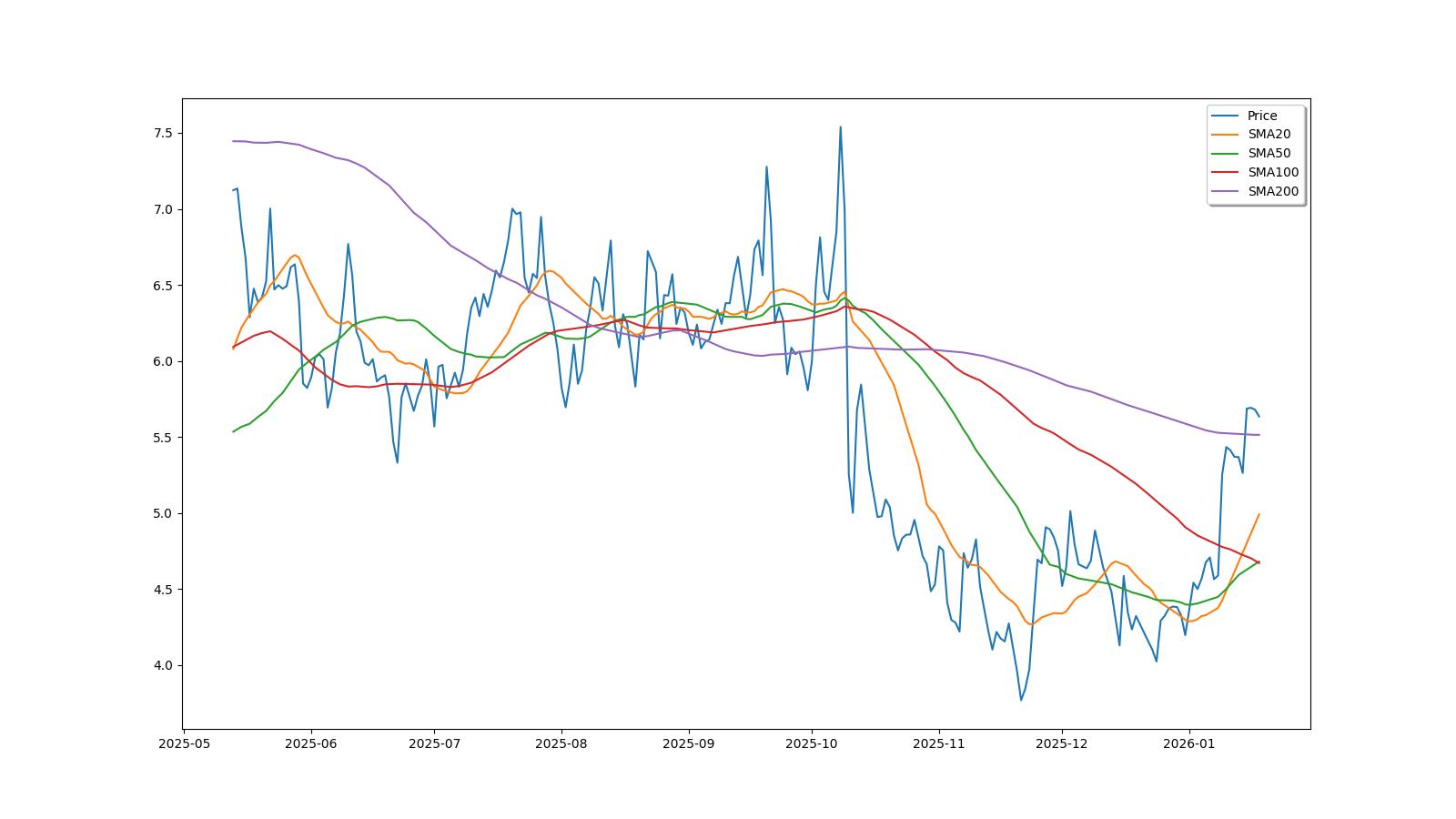 Venus Simple Moving Averages