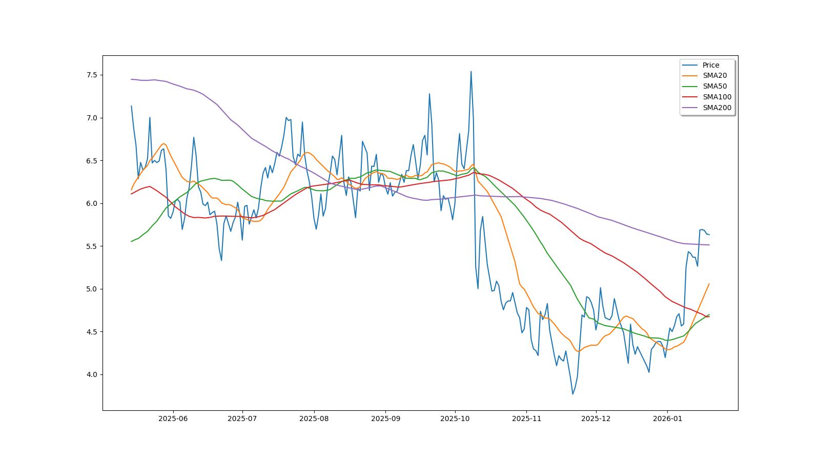 Venus Simple Moving Averages