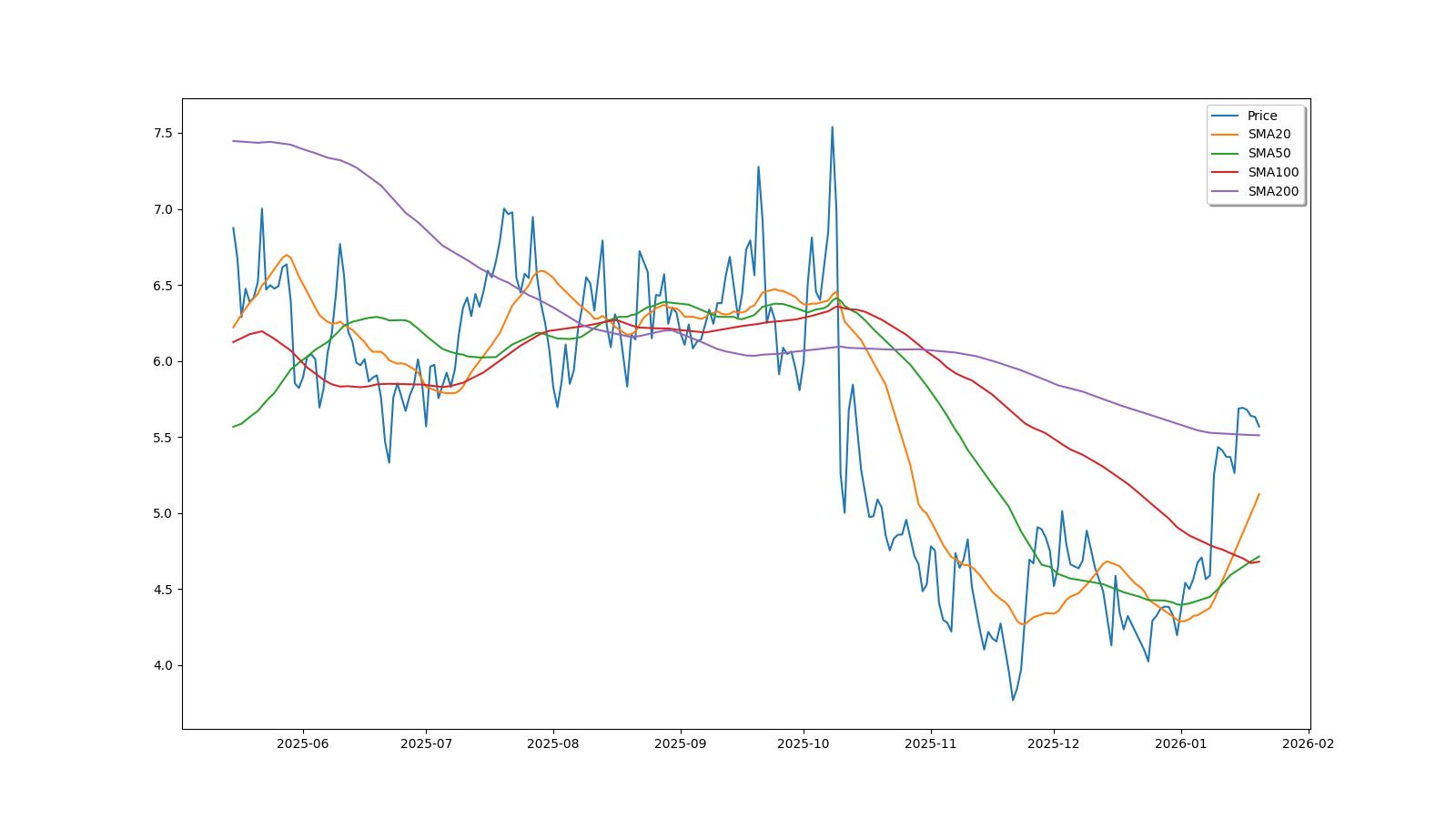 Venus Simple Moving Averages