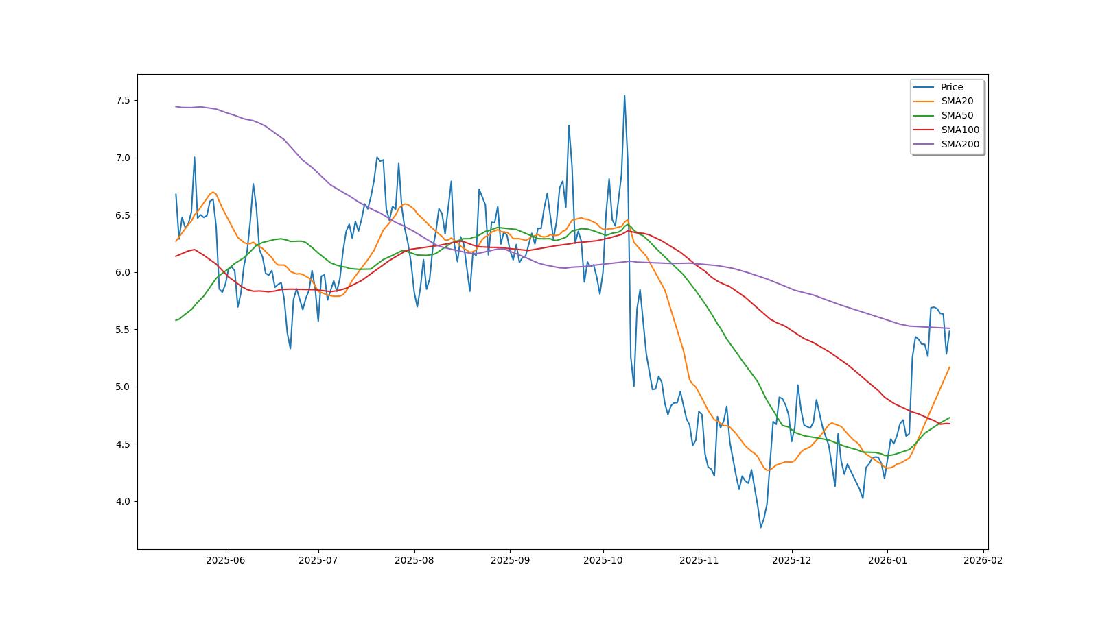 Venus Simple Moving Averages