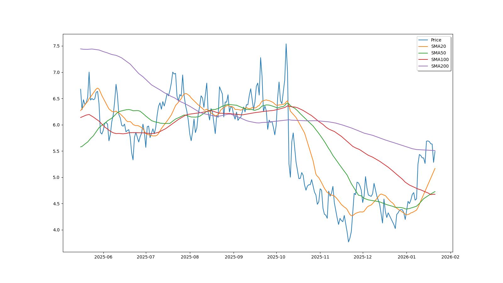 Venus Simple Moving Averages