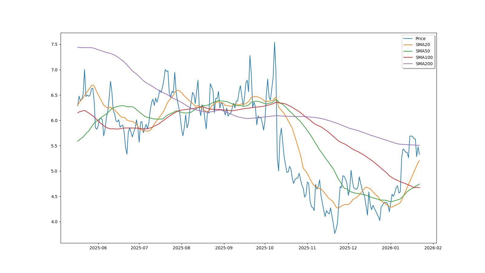 Venus Simple Moving Averages