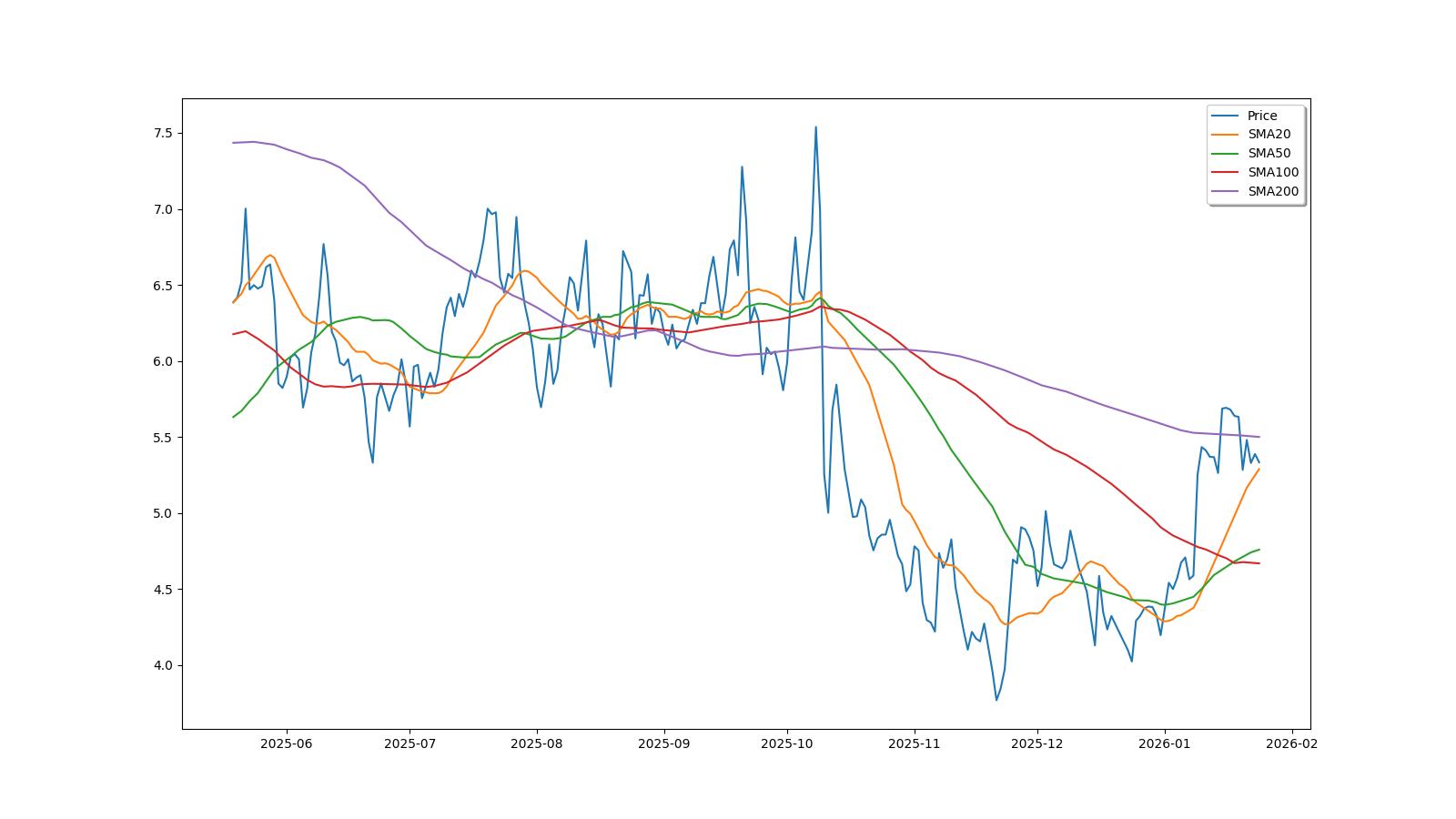 Venus Simple Moving Averages