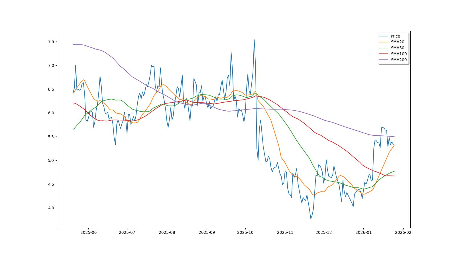 Venus Simple Moving Averages
