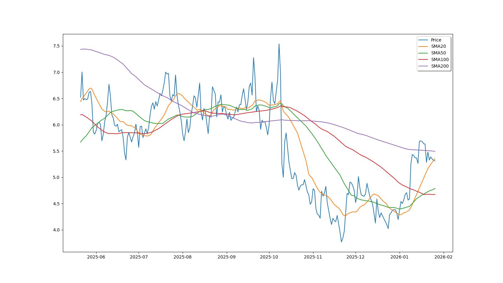 Venus Simple Moving Averages